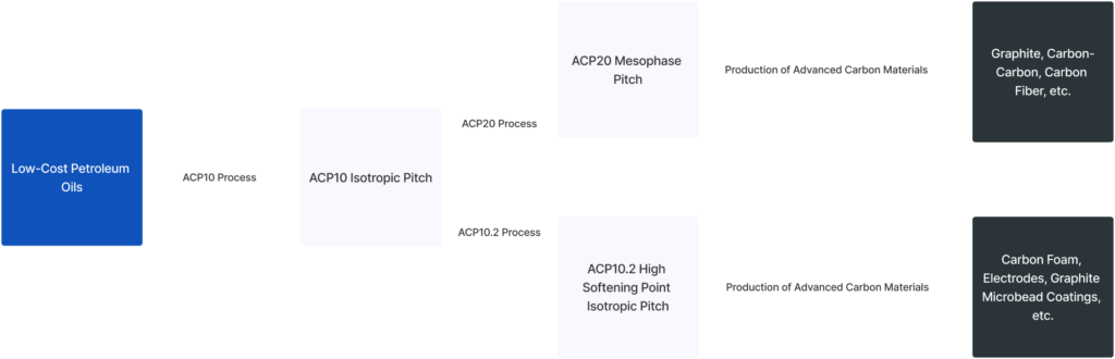 Our Patented Processes - ACP Technologies