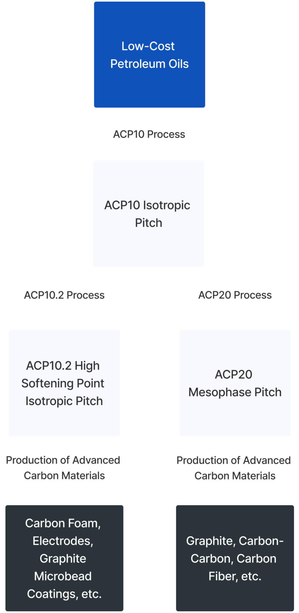 Our Patented Processes - ACP Technologies