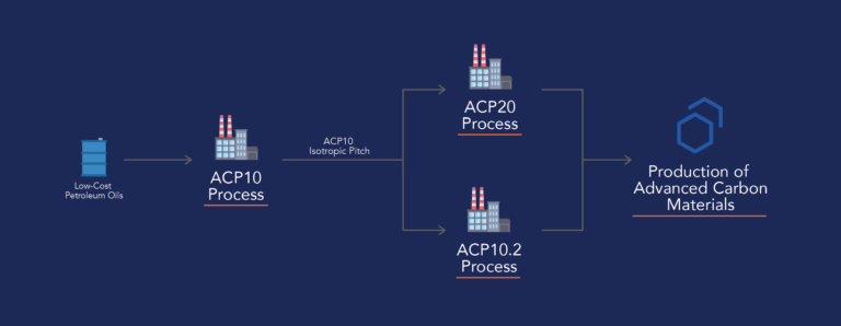 Our Patented Processes - ACP Technologies