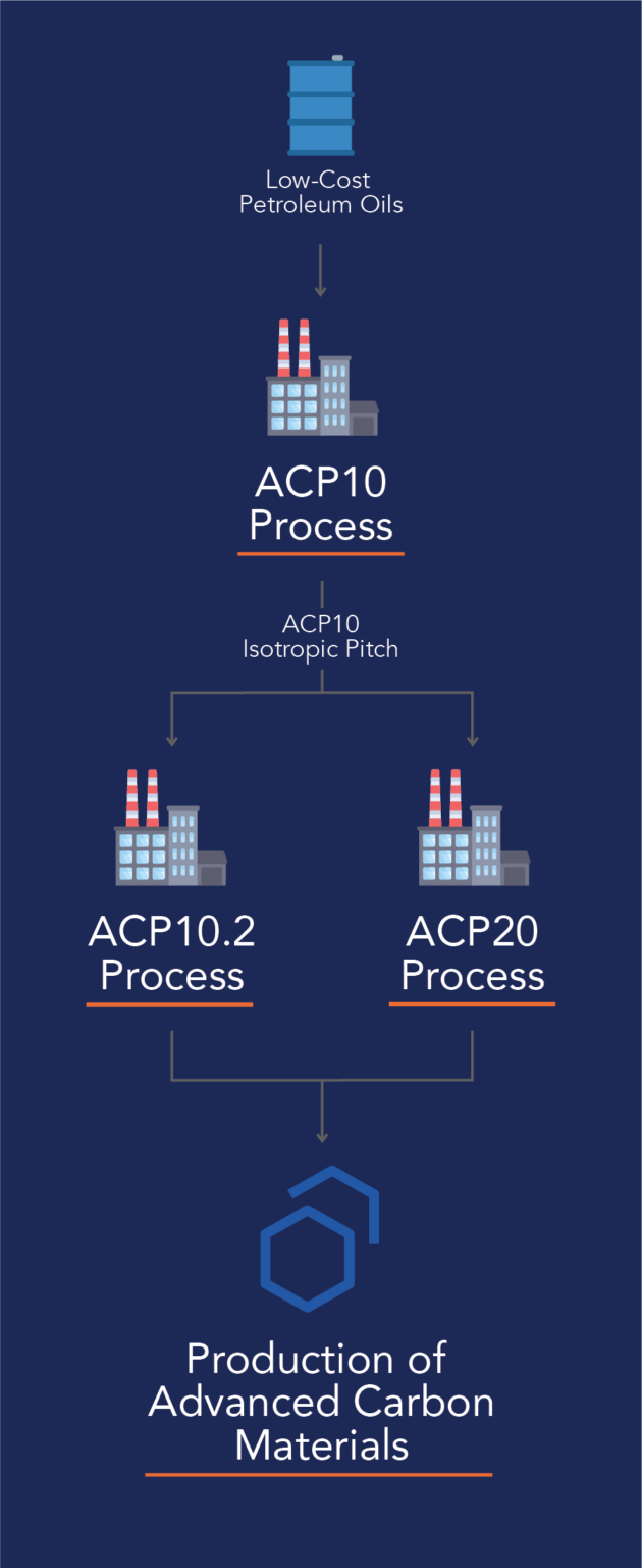 Our Patented Processes - ACP Technologies